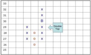 Point And Figure Chart | How to Use it in Your Trades | Examples