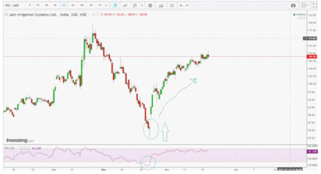 Intraday Trading Formula | Advanced Volatility, Pivot Points, RSI
