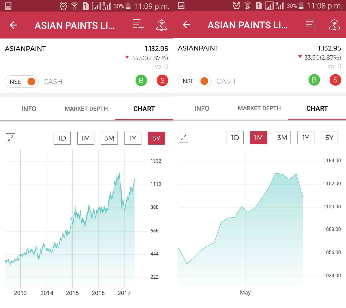 5Paisa App Review 2021 | Mobile Trading, Download, Promo Code