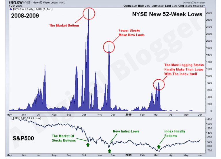 Stock Market Crash 2008 | Chart, Causes, Effects, Timeline