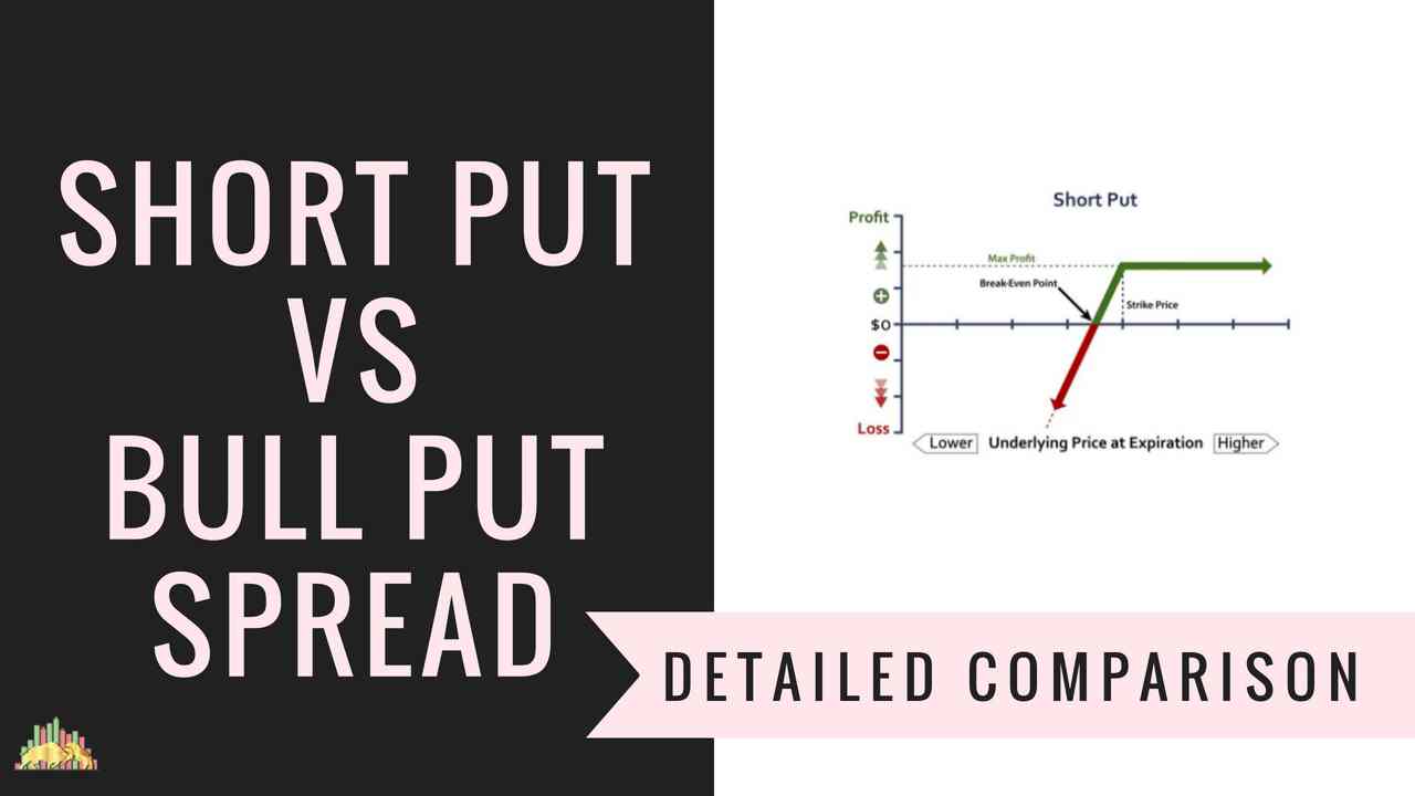 Short Put Vs Bull Put Spread | Options Trading Strategies Comparison