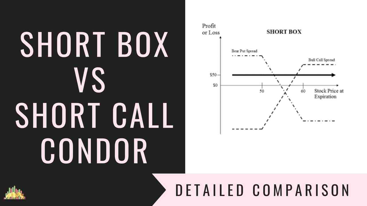 Short Box Vs Short Call Condor | Options Trading Strategies Comparison