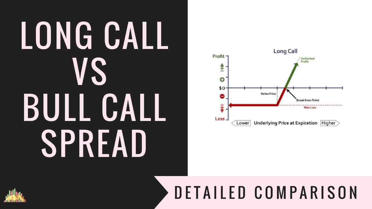 Long Call Vs Bull Call Spread | Options Trading Strategies Comparison