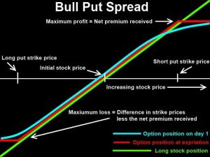 Bull Put Spread Options Strategy | Guide to Use, Risks, Examples