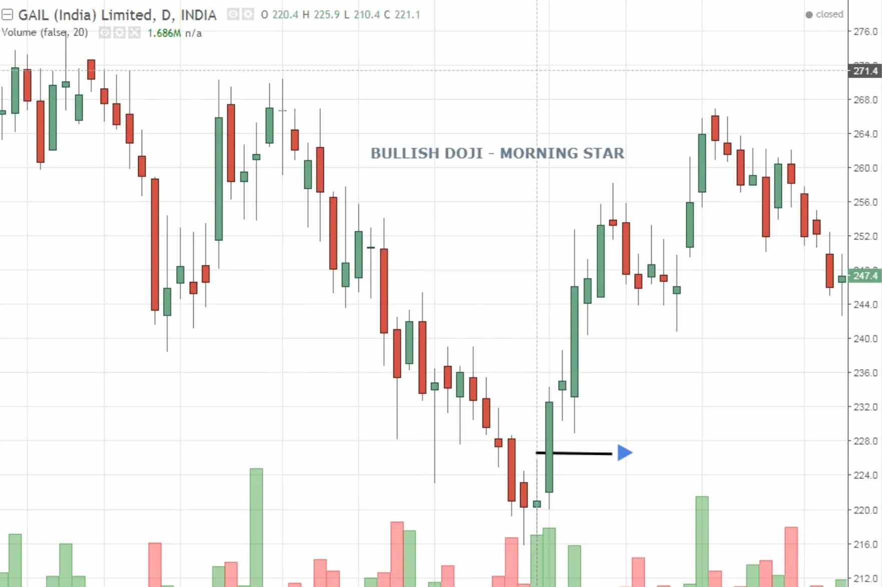 Doji Star Bullish Pattern Formation Example Tri Star Candlestick Doji Star Bullish Pattern Formation Example Tri Star Candlestick