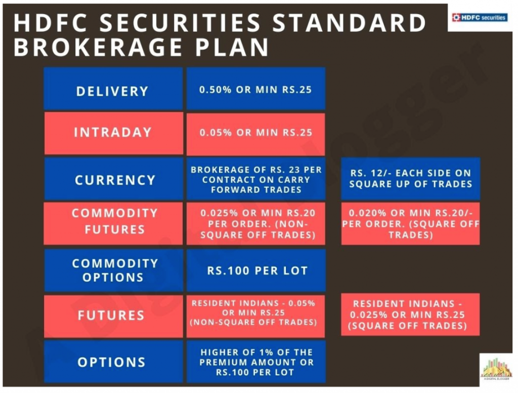 HDFC Securities Brokerage Plans | Examples, Pay Less with Value Plan