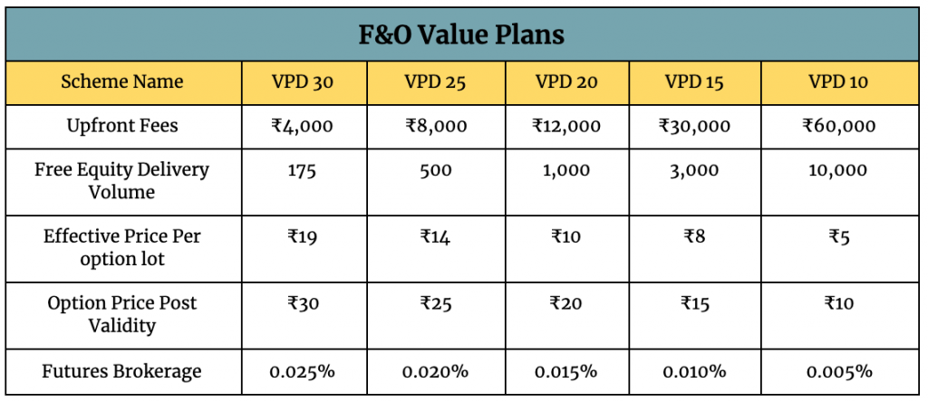HDFC Securities Brokerage Plans | Examples, Pay Less with Value Plan