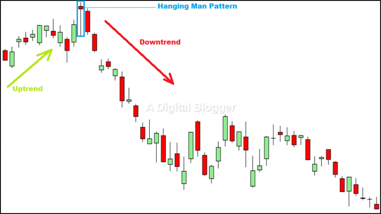 Hanging Man Pattern | Meaning, Uptrend, Scanner, Example