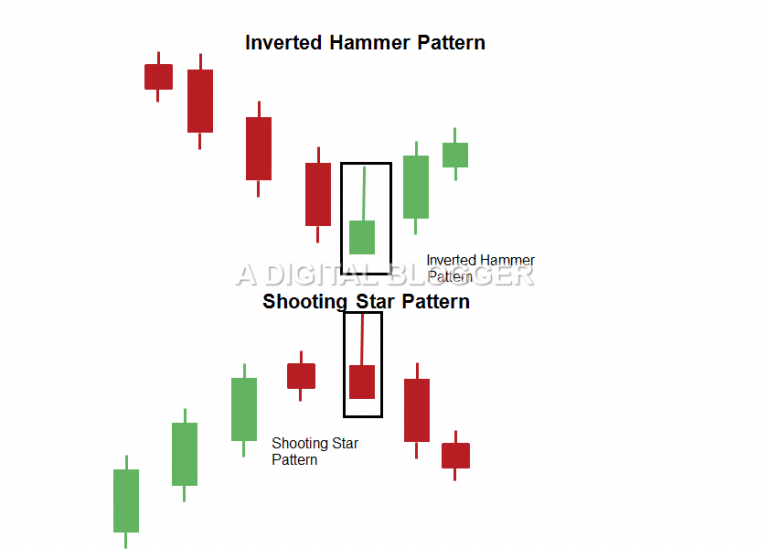 Inverted Hammer | Pattern, Meaning, Uptrend, Formation, Reversal