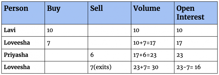 Open Interest in Options | Definition, Meaning, NSE Charts