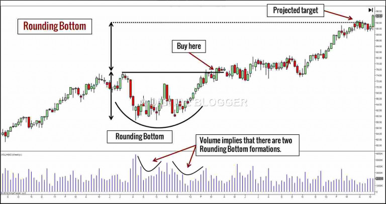 Rounding Bottom Pattern | Step By Step Guide to Use Rounding Bottom