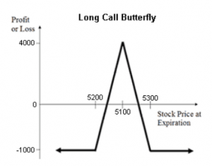 Long Call Butterfly Options Strategy | Guide to Use, Risks, Examples