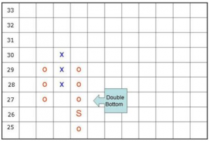 Point And Figure Chart | How to Use it in Your Trades | Examples