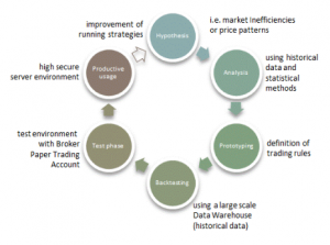 How Algo Trading Works | Steps and Requirements for Algo Trading