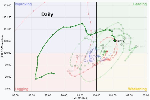 Relative Rotation Graph Review | How to RRG for Maximum Profits?