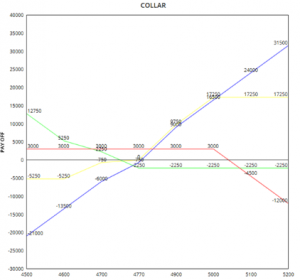 Collar Strategy Definition | Guide to Use, Profits, Risks, Examples