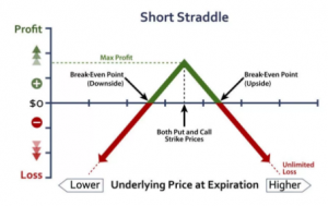 Short Straddle Options Strategy | Risks & Profits | Examples