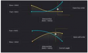 How Algo Trading Works | Steps and Requirements for Algo Trading