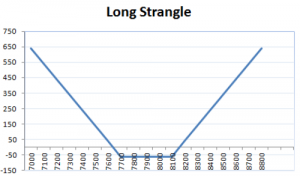 Long Strangle | How to Use Long Strangle Guide | Examples, Risks