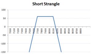 Short Strangle Options Strategy | Example, Risks, Benefits of Strategy