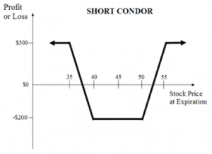 Short Call Condor Options Strategy | Guide to Use, Examples, Risks