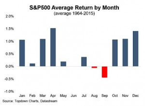 Seasonality Charts | How to Make Profits Using Seasonality Charts?
