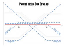 Box Spread Options Strategy | Box Spread Strategy Example | Risks