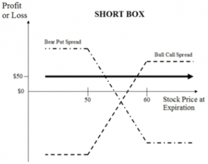 Short Box Options Strategy | Short Box Strategy Example | Risks