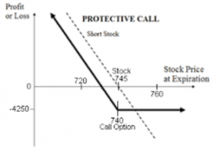 Protective Call Options Strategy | Protective Call Example | Risks