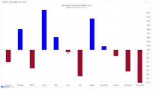 Seasonality Charts | How to Make Profits Using Seasonality Charts?