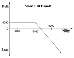 Short call | Options Strategy, Payoff, Graph, Risk, Profit, Example