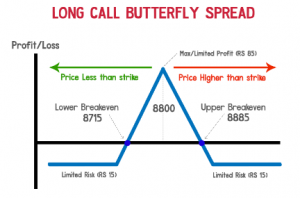 Long Call Butterfly Options Strategy | Guide to Use, Risks, Examples