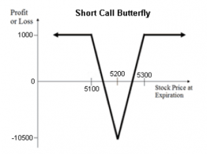 Short Call Butterfly | Meaning, Option Strategy, Spread Example
