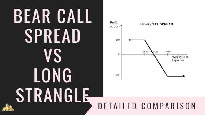 Bear Call Spread Vs Long Strangle | Options Strategies Comparison