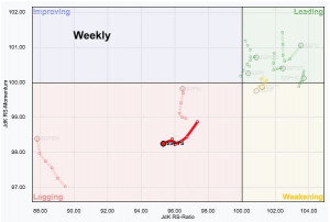 Relative Rotation Graph Review | How to RRG for Maximum Profits?