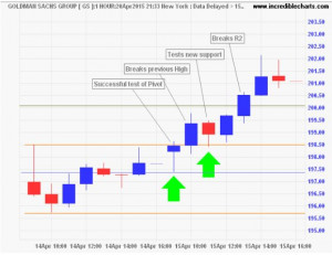 Pivot Points Trading Meaning | Indicator, Strategy, Screener Charts