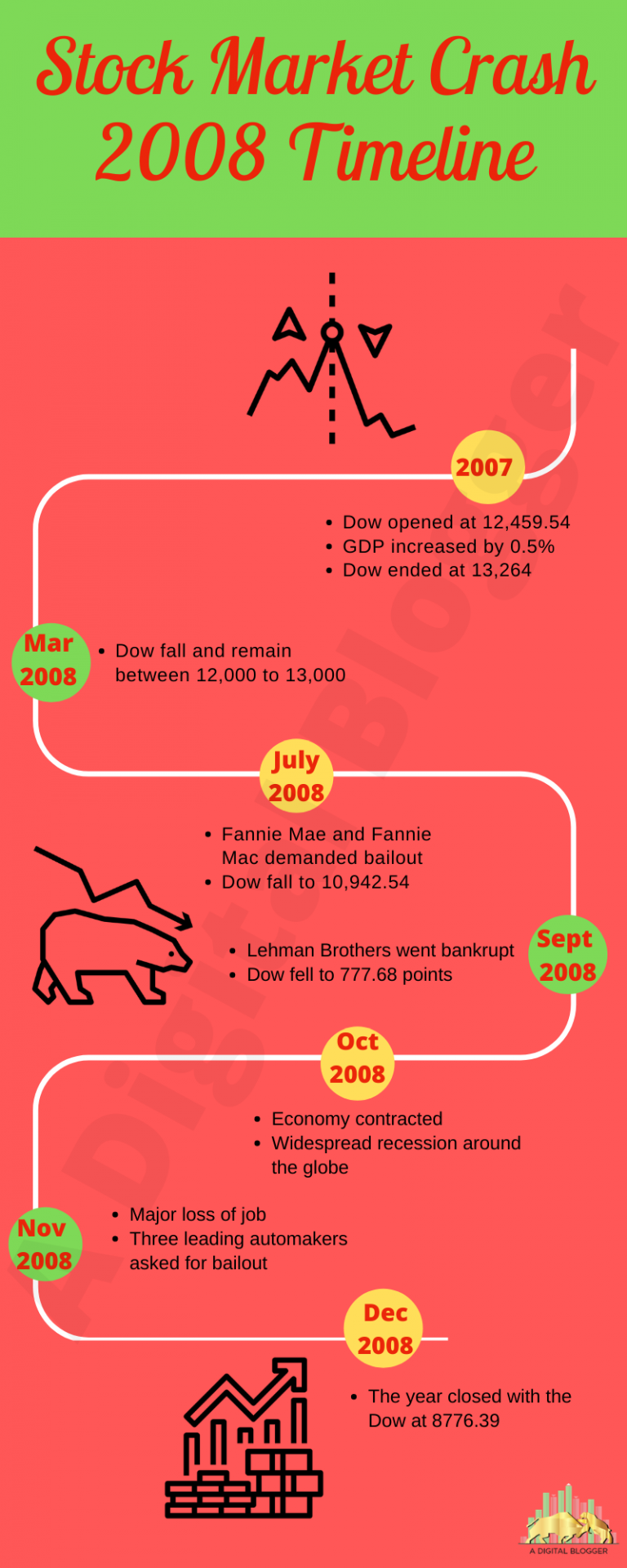 Stock Market Crash 2008 | Chart, Causes, Effects, Timeline
