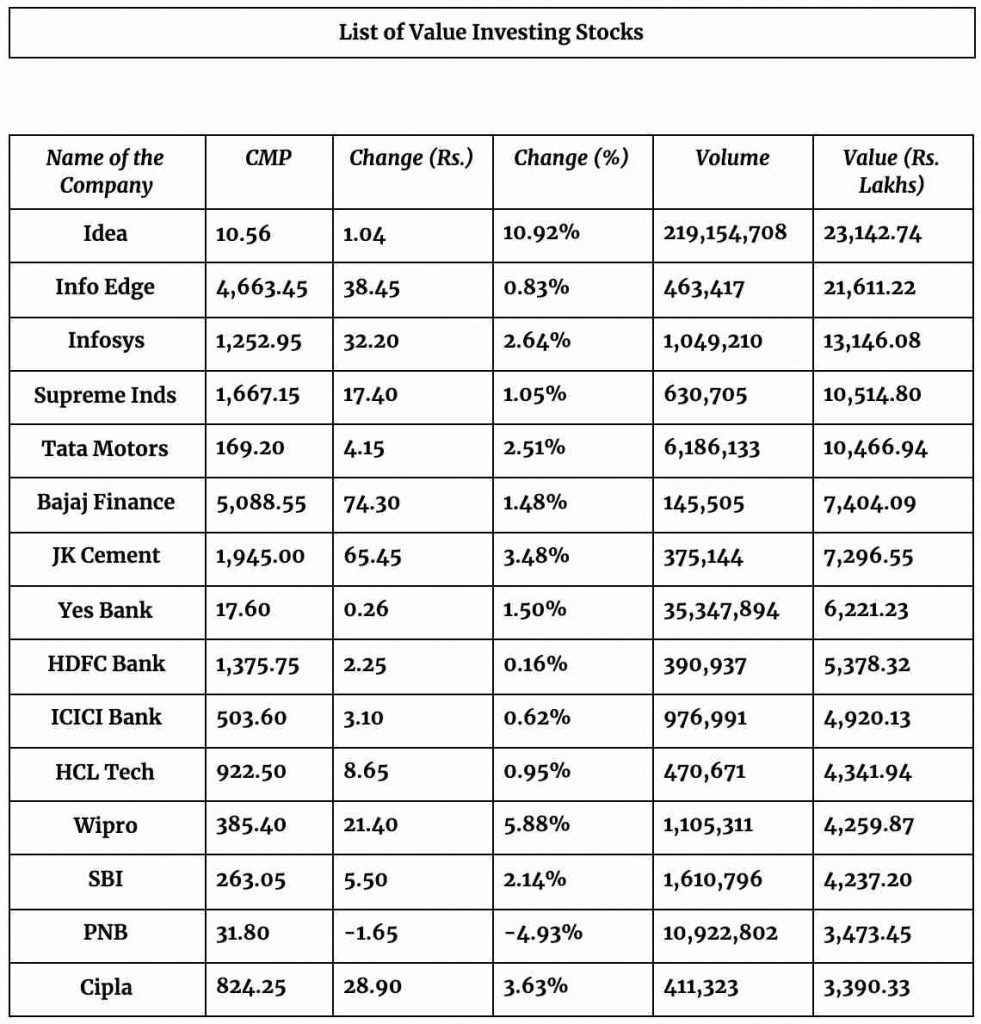 Value Investing Stocks | NSE India List 2022, Top Buy Picks