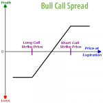 Bull Call Spread | Strategy, Meaning, Diagram, Example, Margin