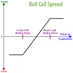 Bull Call Spread | Strategy, Meaning, Diagram, Example, Margin