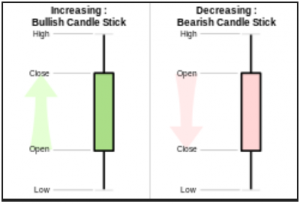 Candlestick Charts | Explained, NSE, App, Online, Use