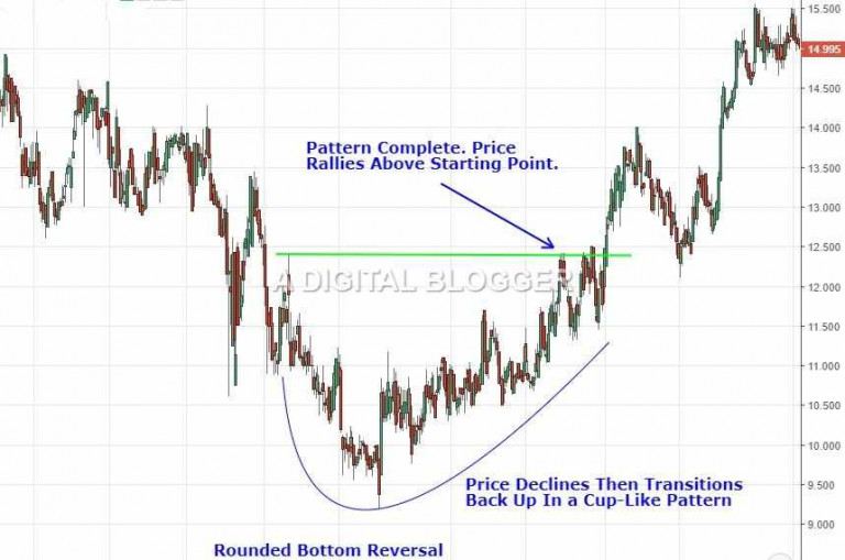 Rounding Bottom Pattern | Step By Step Guide to Use Rounding Bottom