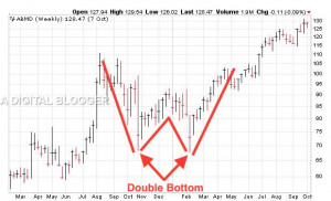 Double Bottom Pattern | Scanner, Meaning, Target, Technical Analysis