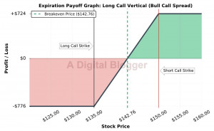Bull Call Spread | Strategy, Meaning, Diagram, Example, Margin