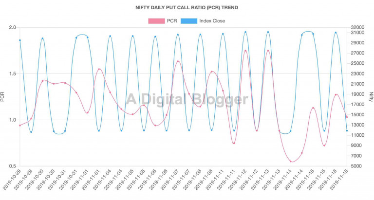 Put Call Ratio | Meaning, Definition, Analysis, Charts, Formula