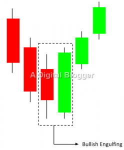 Bullish Engulfing Pattern | Definition, Example, Reliability, Confirmation