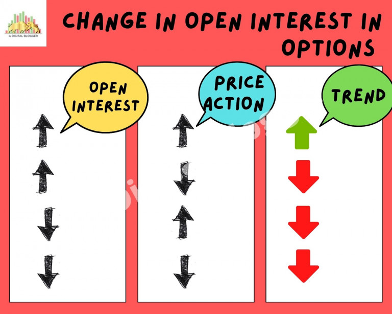 What is Change in Open Interest in Option Trading?