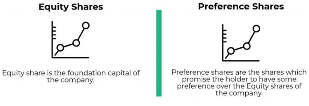 Preference Shares Meaning | Features, Redemption, Types, Examples