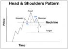 Head and Shoulders Pattern | Trading Target, Indicator, Neckline, Example