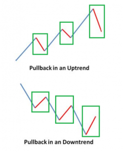 Pullback Meaning | Stock Trading, Example, Forex